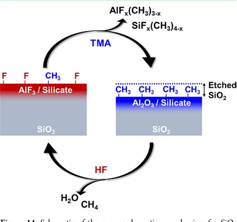 figure 4 from thermal atomic layer etching of sio2 by a conversion