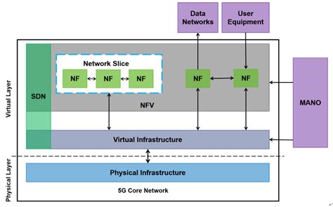 Security Risks Of 5g Core Network Introduced By New Technology Nsfocus Inc A Global Network