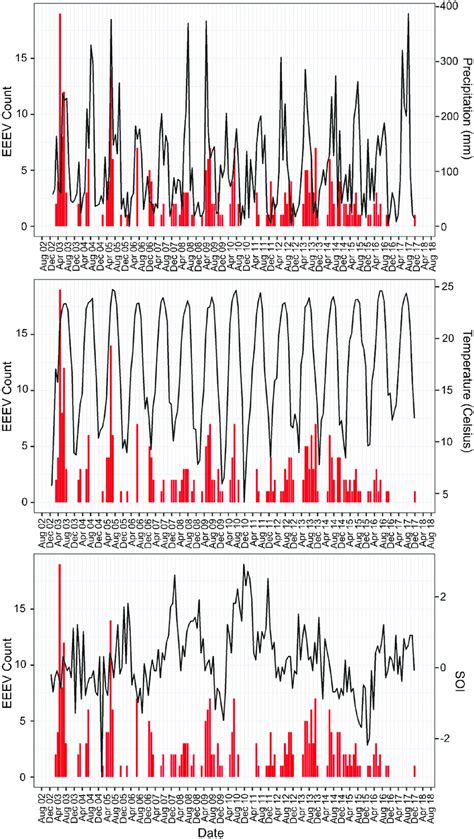Time Series Plots Of The Three County Wide Explanatory Variables Download Scientific Diagram