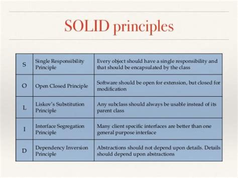 How Well Do You Know Solid Principles Software Design Patterns Computer Programming Principles