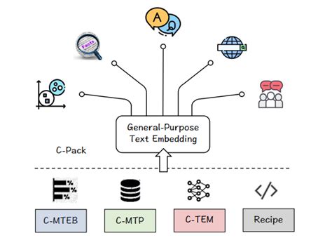 Bge：构建通用中文文本嵌入的资源包与模型 Csdn博客