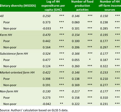 Correlation Coefficients Between Dietary Diversity And Key