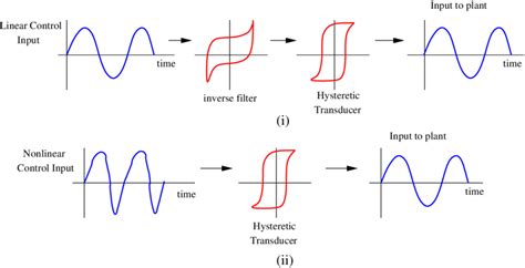 I Linear Control Design Employing An Inverse Filter And Ii Download Scientific Diagram