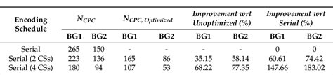 Table 2 From Flexible 5g New Radio Ldpc Encoder Optimized For High