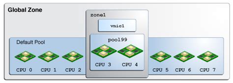 Working With Pools And Cpus Managing Network Virtualization And