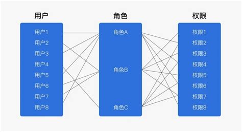 基于rbac的通用权限管理系统的详细分析与实现（理念篇）数据库管理后端设计 Csdn博客