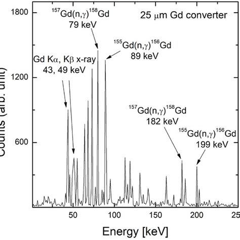 Energy Spectra Of Gd Covered Czt Detector Simulated With Mcnpx Code