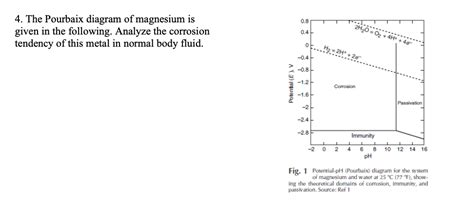 Solved 4. The Pourbaix diagram of magnesium is given in the | Chegg.com