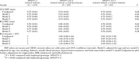 Cca And Ica Imt And Odds Ratios For The Prevalence Of Carotid Stenosis Download Table