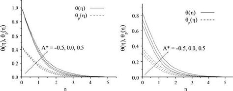 A And B Effect Of Heat Sourcesink Parameter A Download