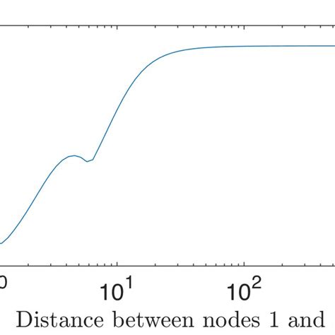 Eigenvectors Associated With The Largest Graph Laplacian Eigenvalue Of