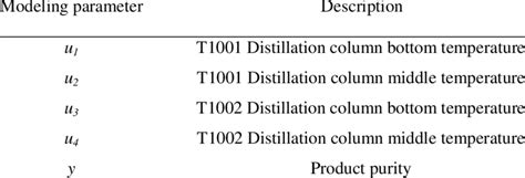 Descriptions Of Modeling Parameters In Dp Ssm Download Scientific Diagram