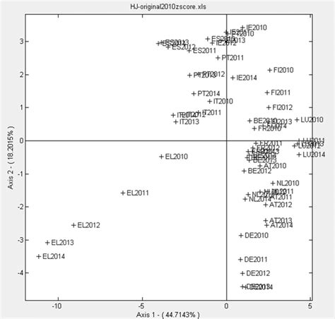 Hj Biplot Factorial Representation Of Plane 1 2 For The Countries