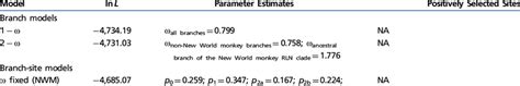 log likelihood and parameter estimates under different branch and