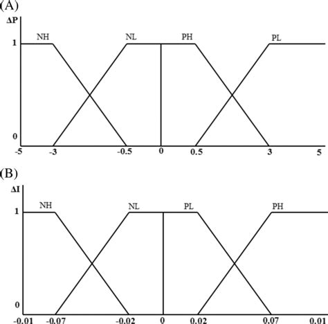 Membership Functions Of Input Variables A Δp And B Δi Download Scientific Diagram