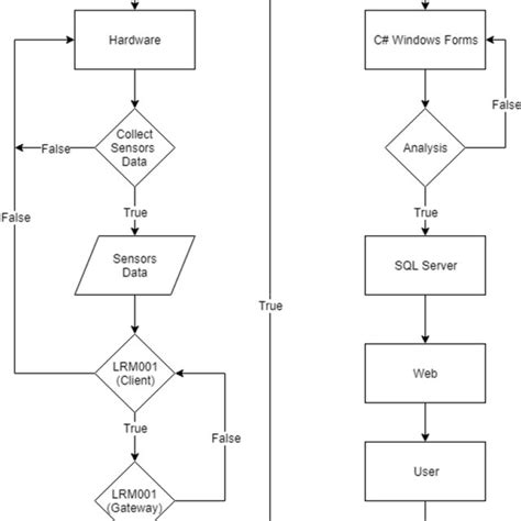 Block Diagram Of The Proposed Monitoring System Download Scientific Diagram