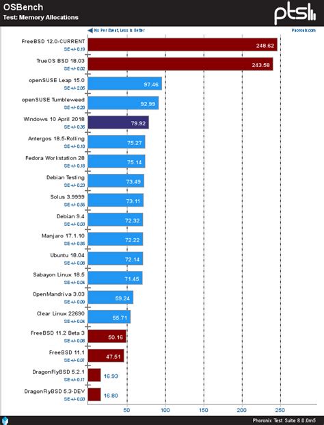 Trueos Freebsd Openbsd And Dragonflybsd Against Linux Windows 10 Benchmarks Phoronix