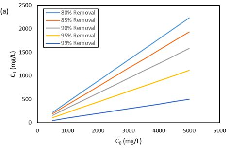 Intermediate Concentration C1 Against Initial Concentration Co At Download Scientific Diagram