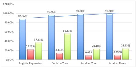 Performance Comparison Of Various Machine Learning Algorithms