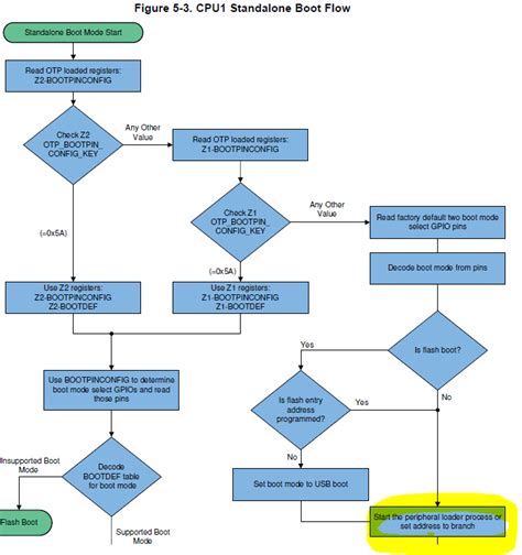 TMS F D Entry Point At Device Boot Mode C Microcontrollers Forum C