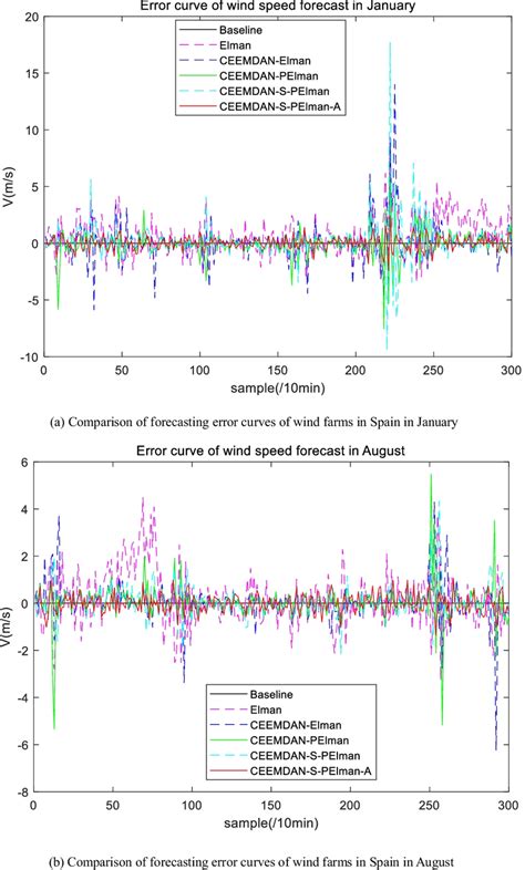 Comparison Of Error Curves A Comparison Of Forecasting Error Curves Of