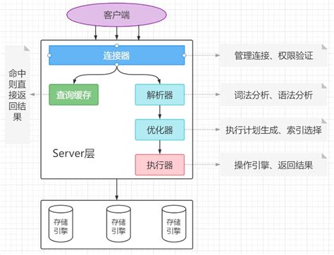 MySQL逻辑架构 云社区 华为云