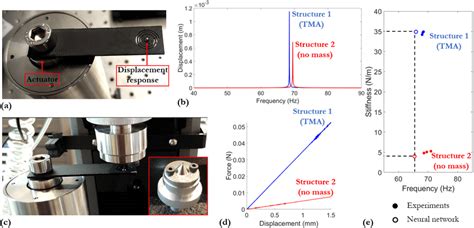 A Setup Showing The Tma Attached To A Piezoelectric Stack Actuator Download Scientific