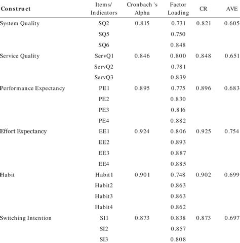 factor loading average variance extracted and construct reliability