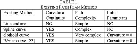 Table 1 From Bézier Curve Based Path Planning For Autonomous Vehicle In
