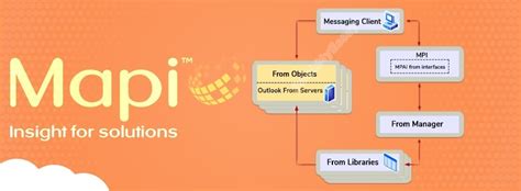 Mapi Assignment Help Messaging Application Program Interface