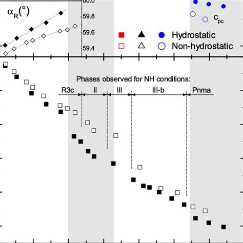 Evolution Under Pressure Of The Pseudo Cubic Lattice Constants Top