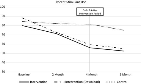Past 2 Month Stimulant Use Among Men In The App Intervention For Each Download Scientific