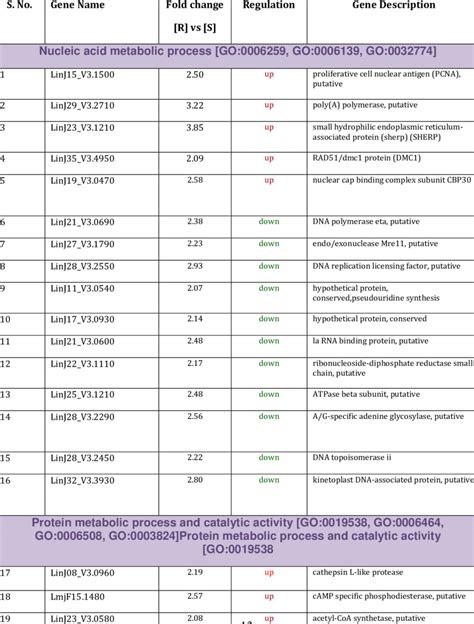 Genes Differentially Modulated In Miltefosine Resistant Leishmania