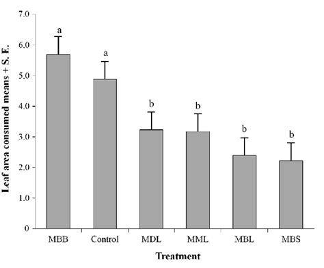 percentage leaf area consumed mean ± standard error of rubus