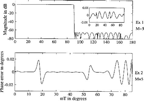 Figure 11 From Filter Structures Composed Of All Pass And Fir Filters