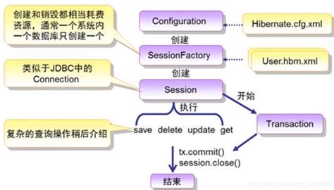 Java学习之hibernate一java Hibernate Csdn博客