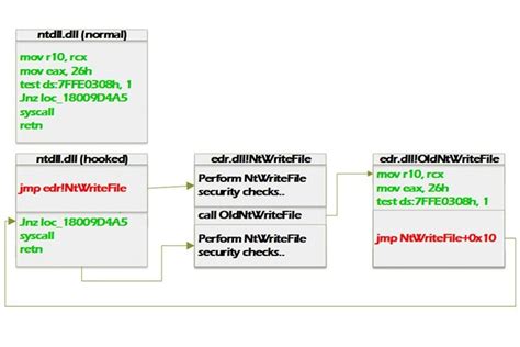 An Introduction To Bypassing User Mode Edr Hooks Rpurpleteamsec