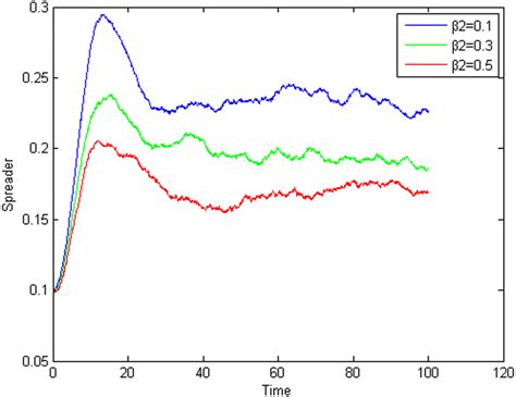 Paths Simulations Of St For Stochastic Model With β2 010305