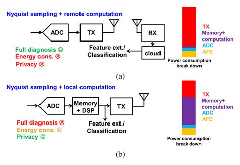 An Implantable Neuromorphic Sensing System Featuring Near Sensor