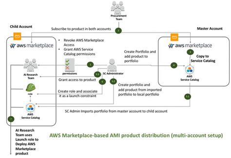 Use Aws Service Catalog To Build A Custom Catalog Of Products From Aws