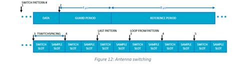 The Sequence Of Antenna Switch Pattern For Nrf52833 Nordic Qanda Nordic Devzone Nordic Devzone