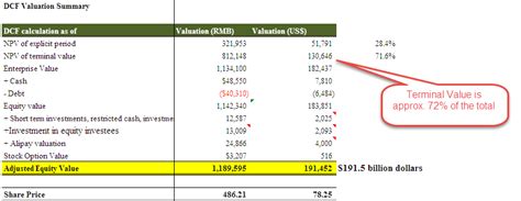 Terminal Value In Dcf What Is It How To Calculate