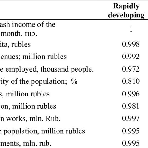 The Value Of Correlation Coefficients Between Per Capita Income And