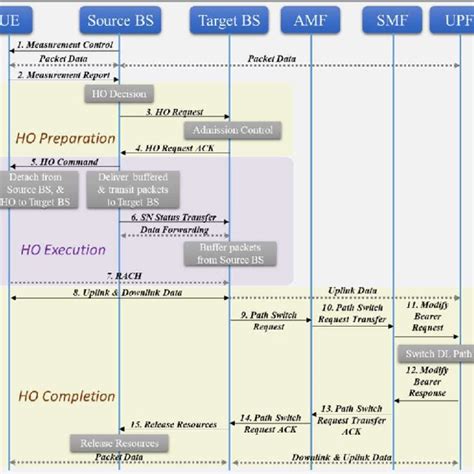 3gpp [18] Intra Frequency And Inter Frequency Handover Criteria In Lte