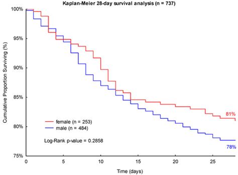 Association Of Sex Differences With Mortality And Organ Dysfunction In