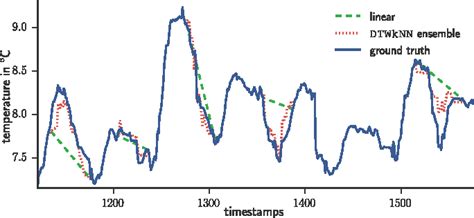 Figure 2 From Knn Ensembles With Penalized Dtw For Multivariate Time Series Imputation