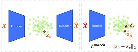 visualisation of the latent matching loss we minimize the difference