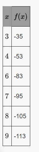 Solved The Table Of Values For A Quadratic Function Is Chegg Com Solved The Table Of Values For A Quadratic Function Is Chegg Com