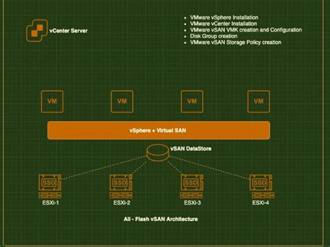 VMware VSAN Storage Solution Design And Implementation Upwork