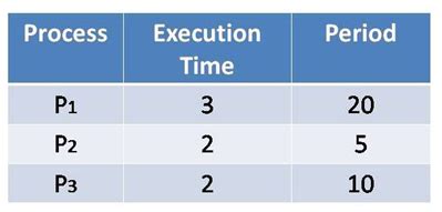Rate Monotonic Scheduling Mycareerwise